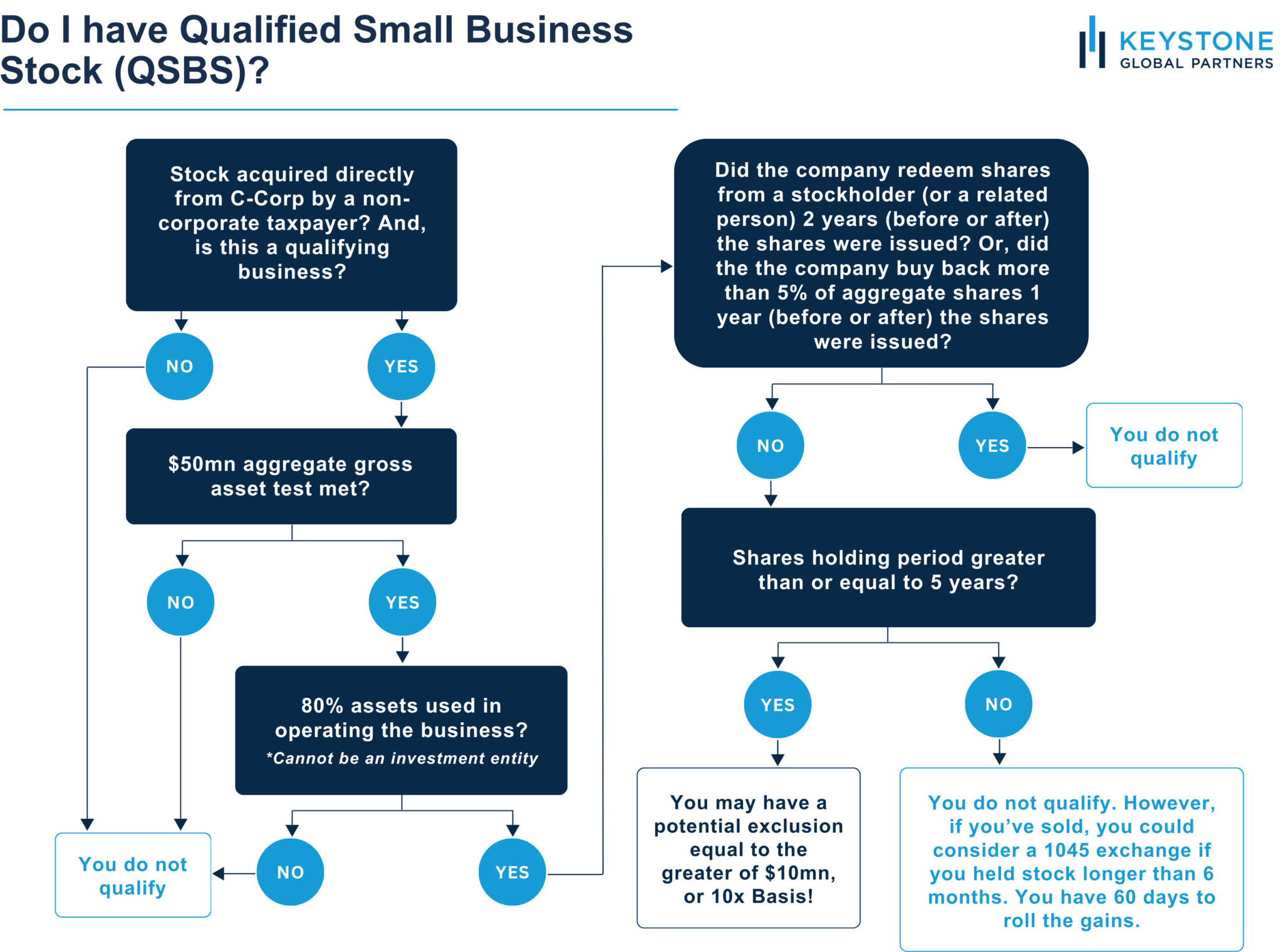 QSBS Requirements: Am I Eligible for QSBS? | Keystone Global Partners