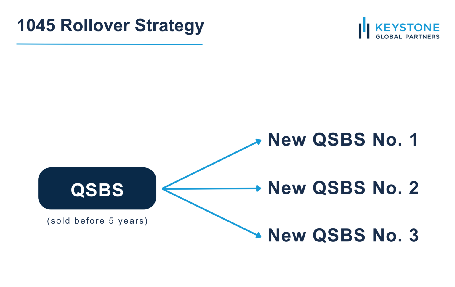 QSBS Requirements: Am I Eligible for QSBS? | Keystone Global Partners