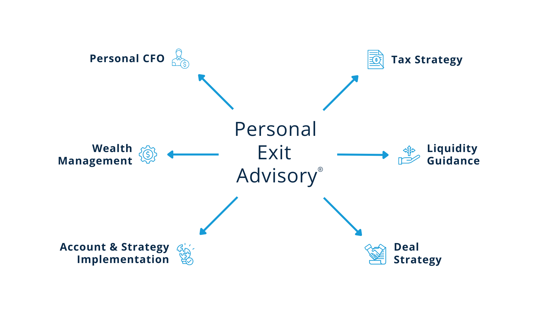 Exit Planning for Founders | Keystone GP