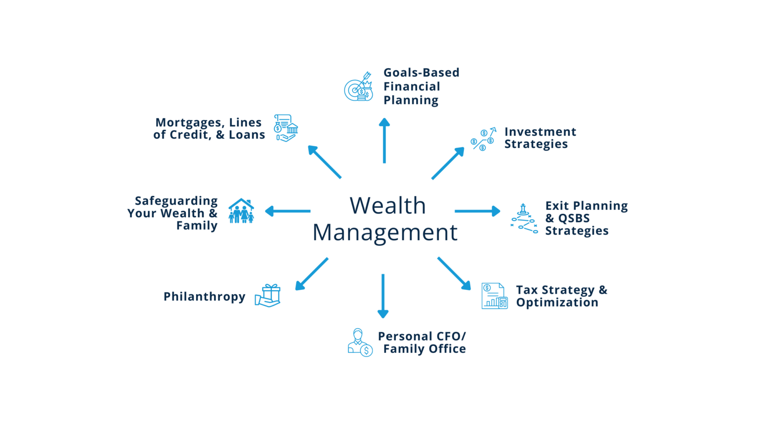 Wealth Management & Business Exit Planning Advisors | Keystone GP