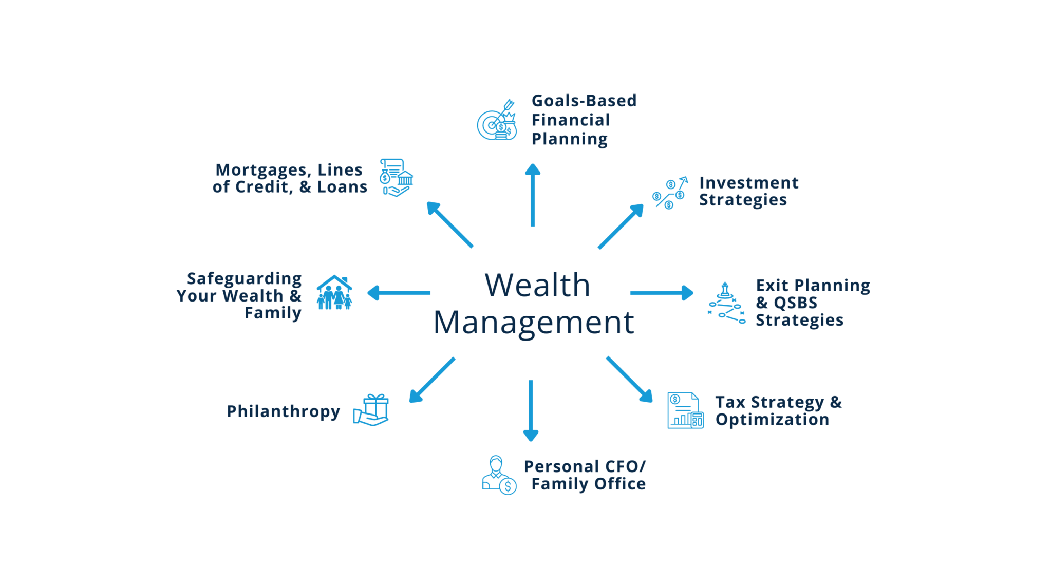 Wealth Management & Business Exit Planning Advisors | Keystone GP