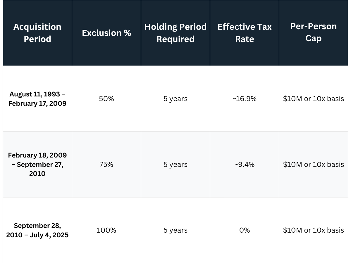 QSBS Exclusion Chart: Section 1202 Tax Benefits - Complete Guide for ...