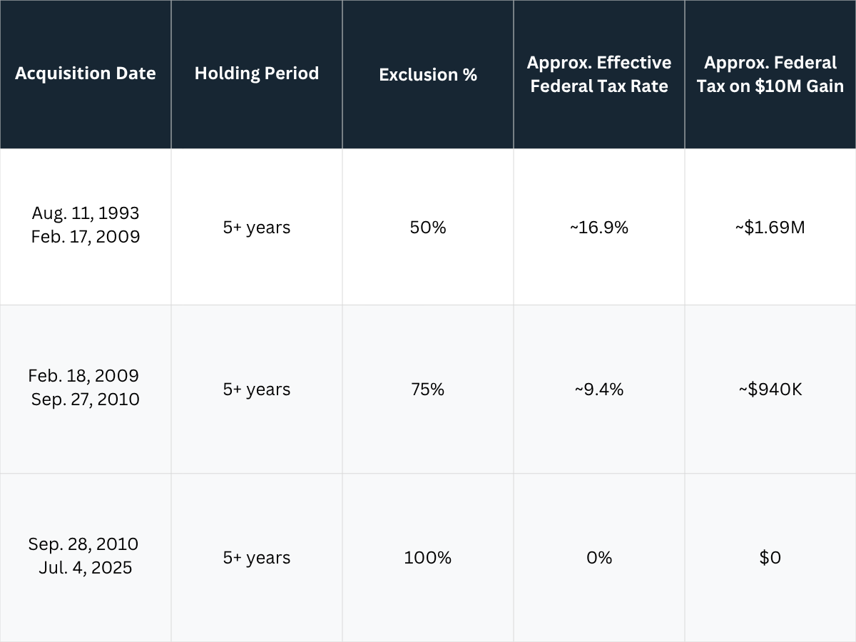 Qualified Small Business Stock Sale: Tax Guide | Keystone Global Partners