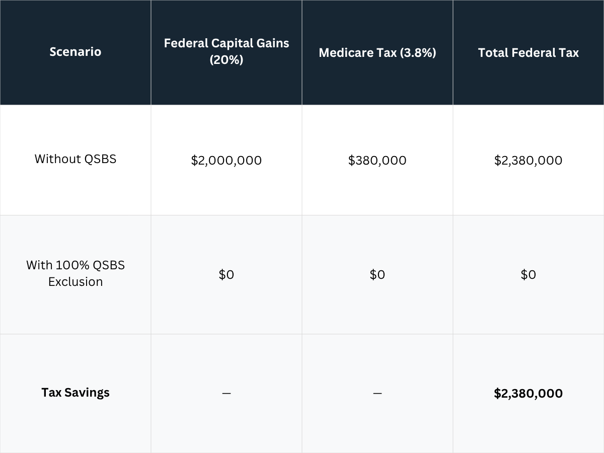 Section 1202 QSBS: Complete Guide to Tax-Free Startup Gains | Keystone ...